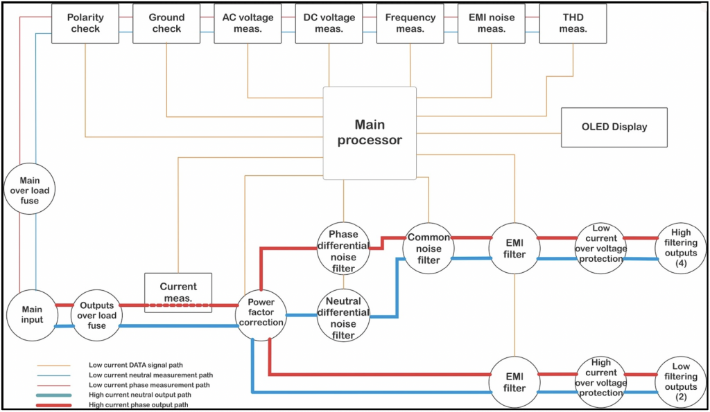 LAB12 GORDIAN CONDIZIONATORE DI RETE - Soundissimo